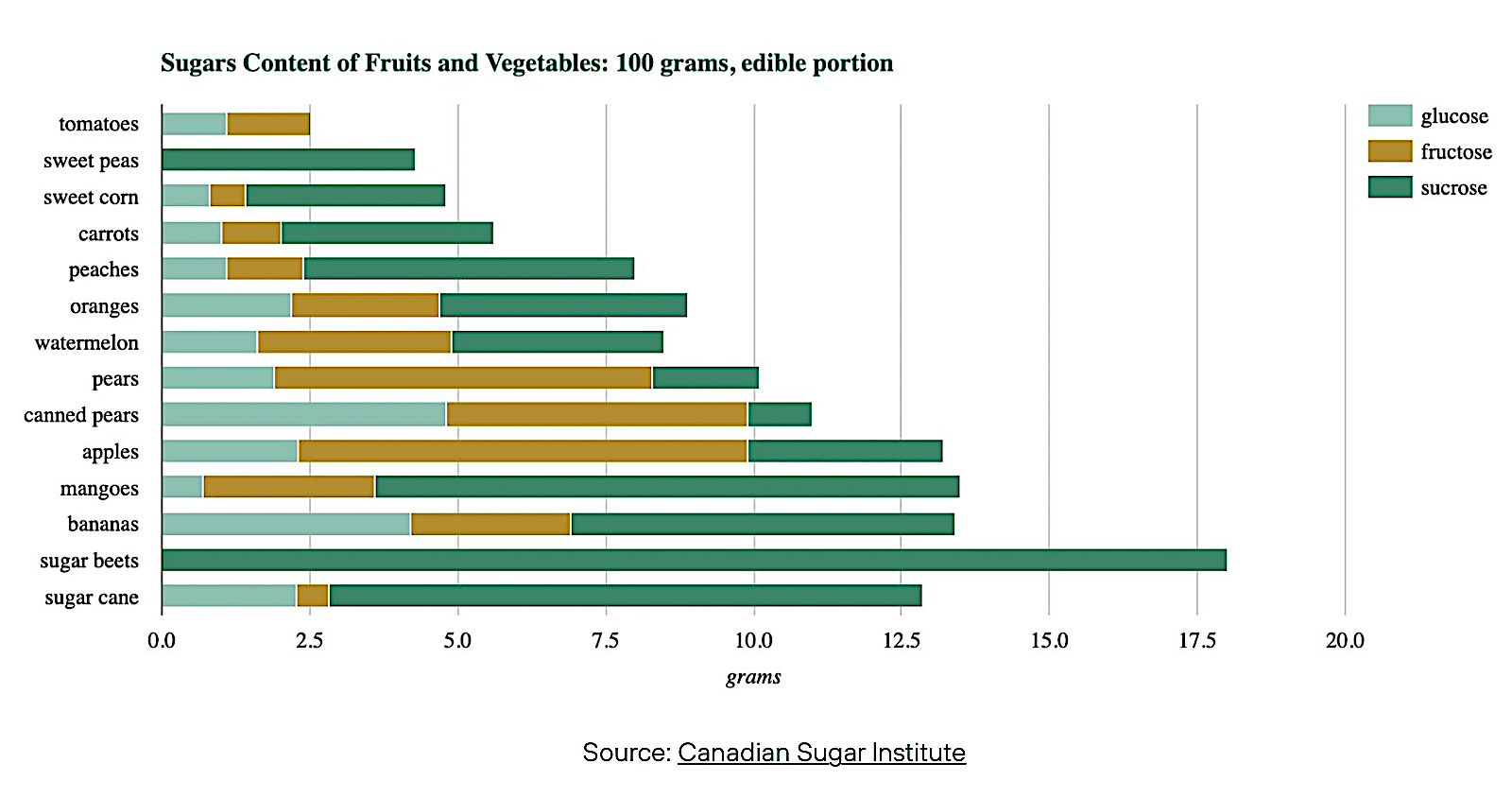 Sugar In Vegetables Chart
